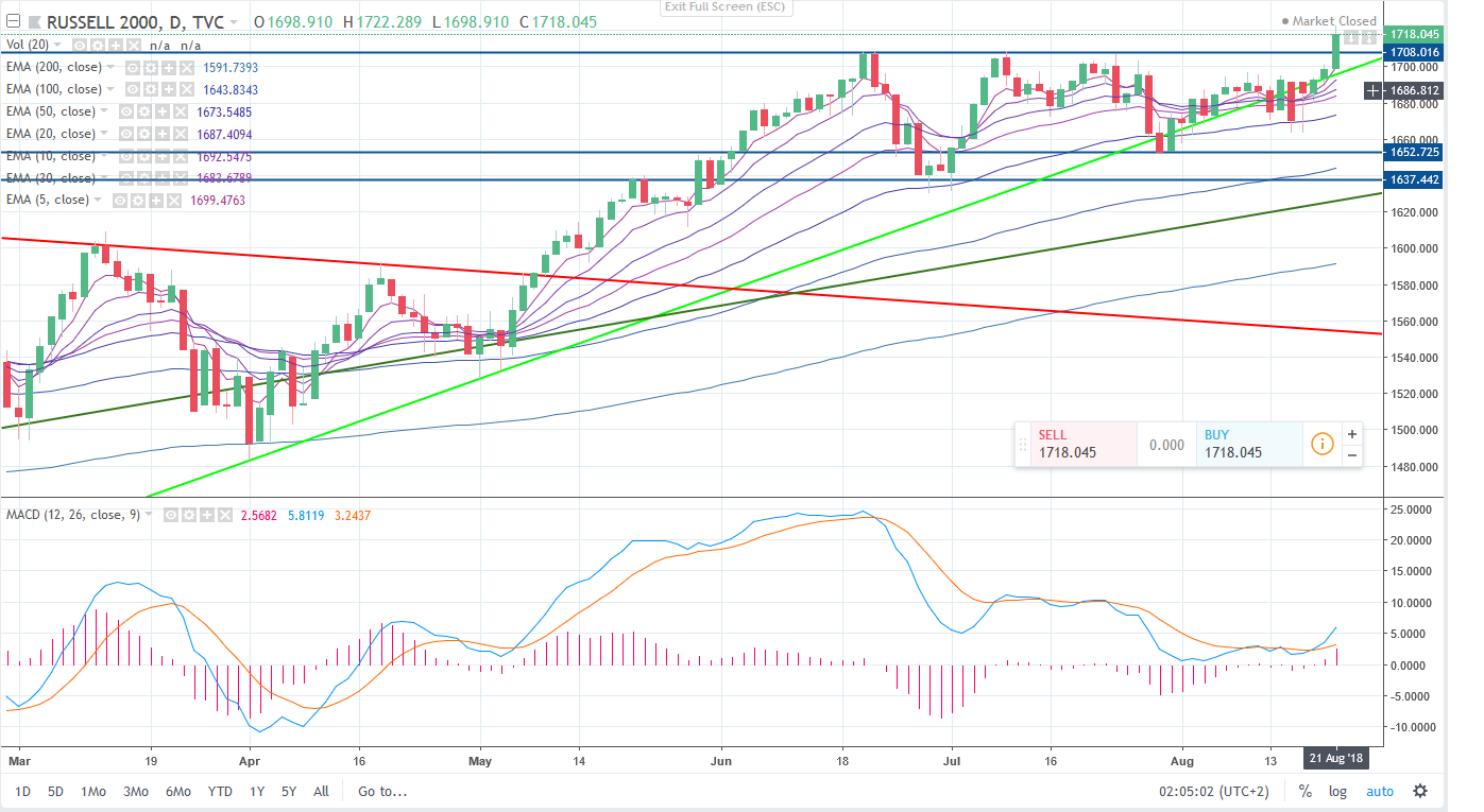 Russell 2000: o que é e como funciona? - Rankia