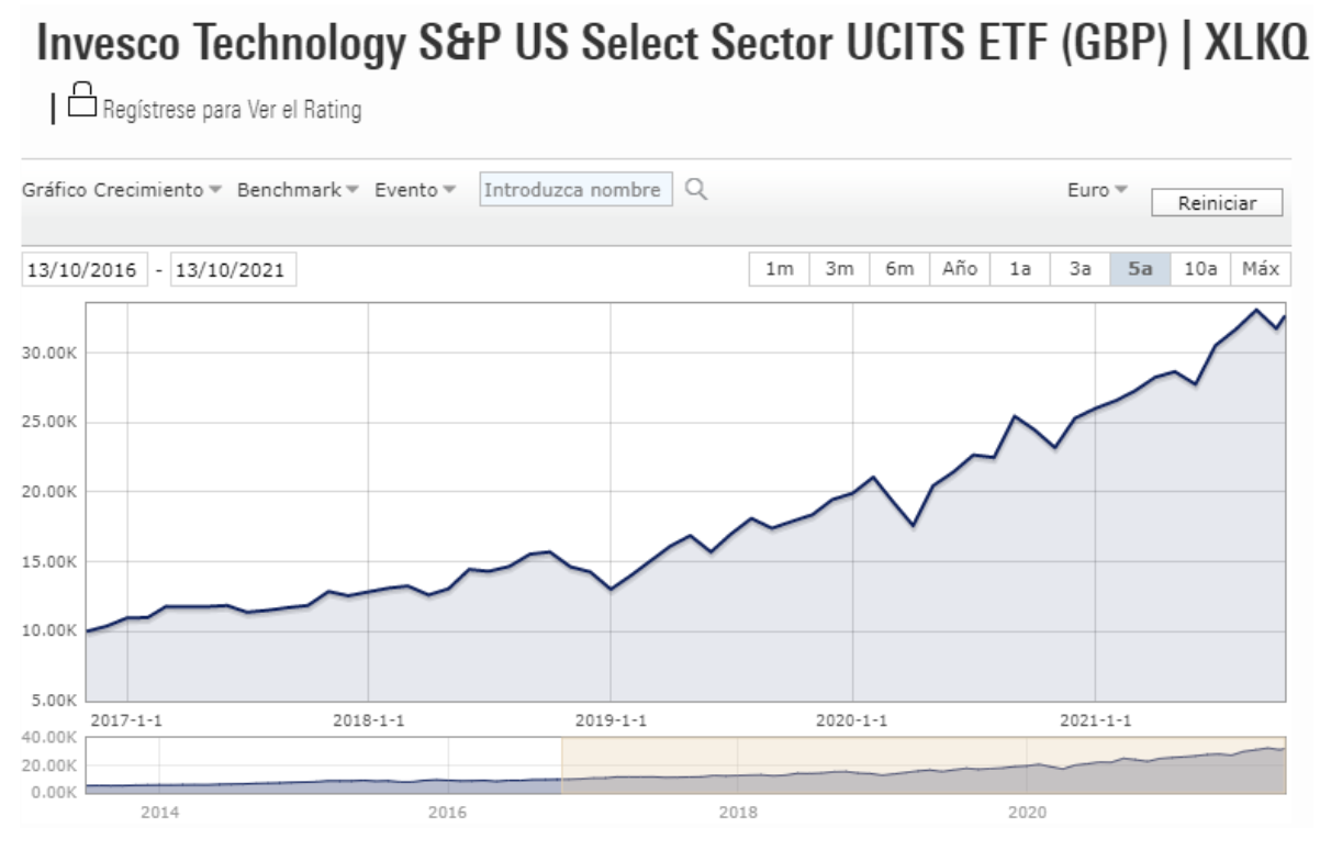 Melhores ETFs do setor de tecnologia - Rankia