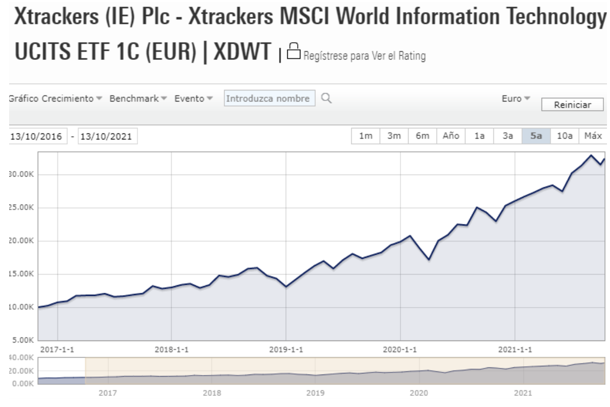 Melhores ETFs do setor de tecnologia - Rankia