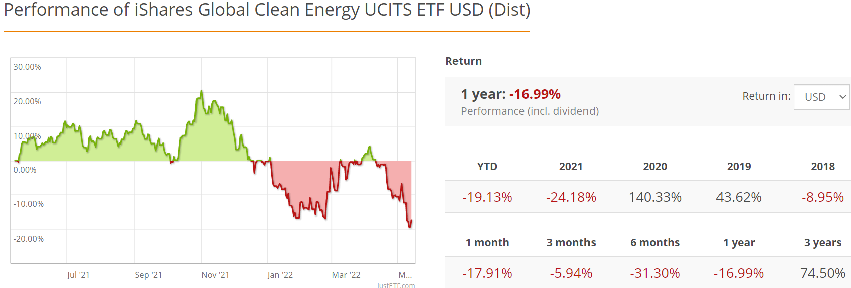 Análise do iShares Global Clean Energy ETF - Rankia