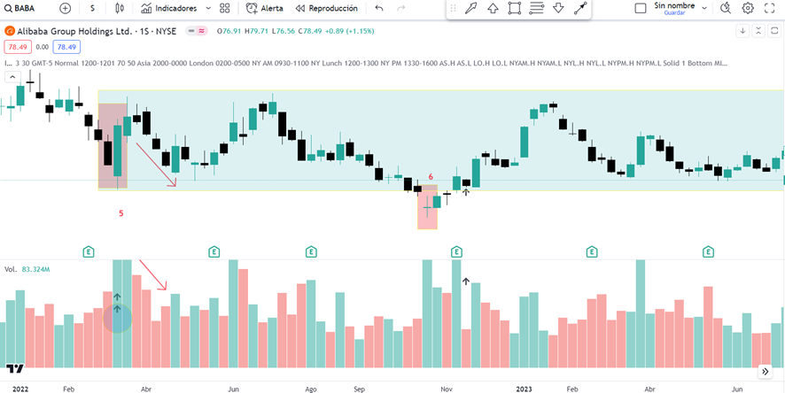 Aprenda a usar o indicador de volume - Rankia