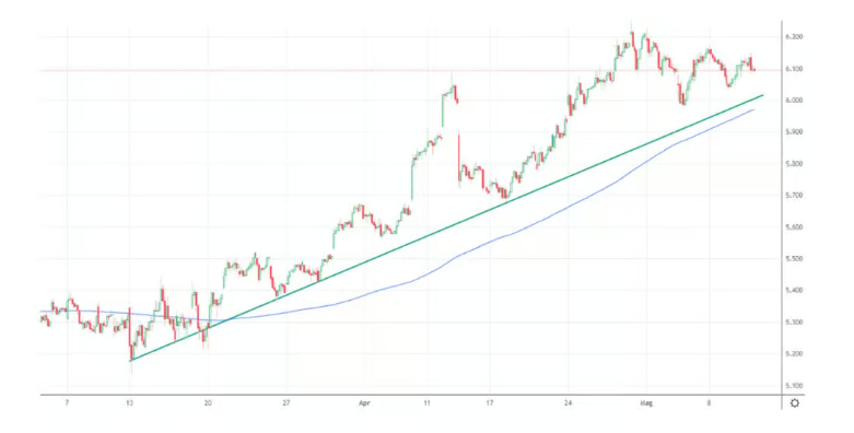 Média móvel simples, exponencial e ponderada: fórmulas e exemplos - Rankia