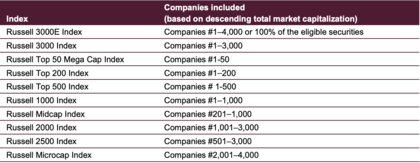 Russell 2000: o que é e como investir? - Rankia