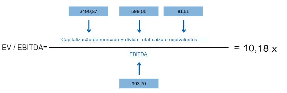 Rácio EV/EBITDA: o que é e como calcular? - Rankia