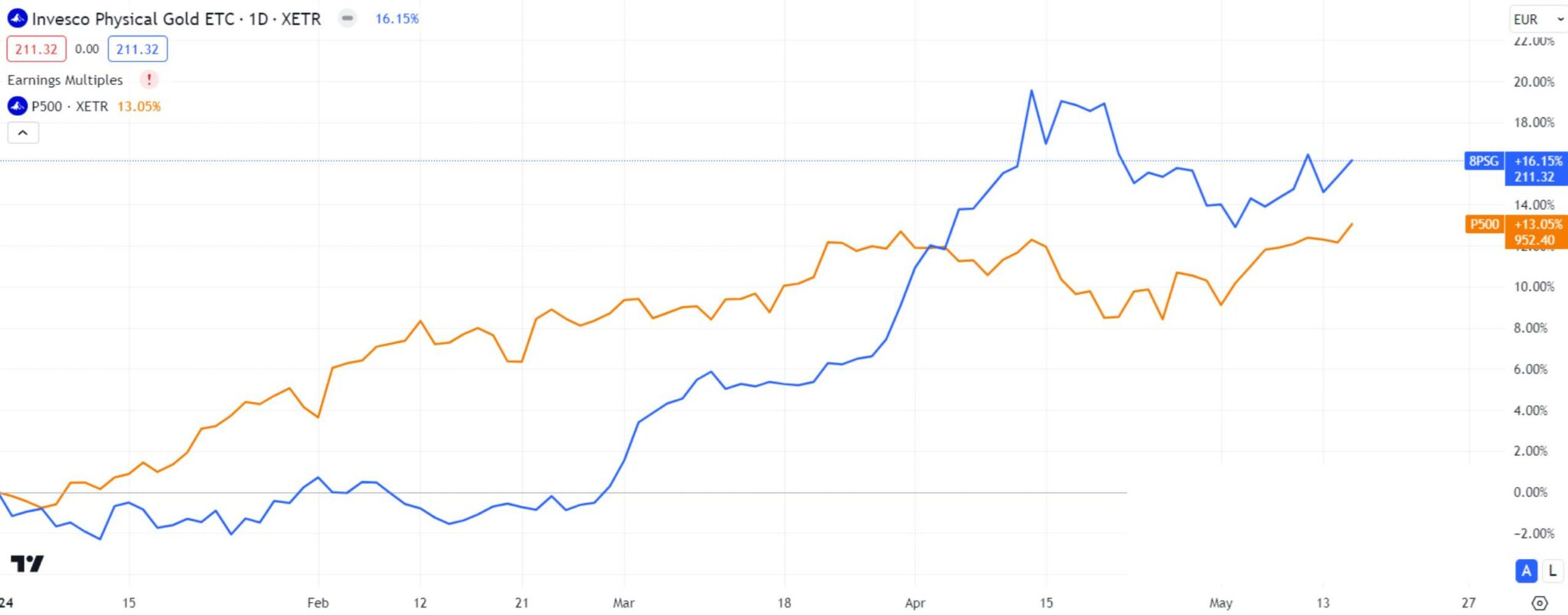 Melhores ETFs de Ouro 2025 - Rankia