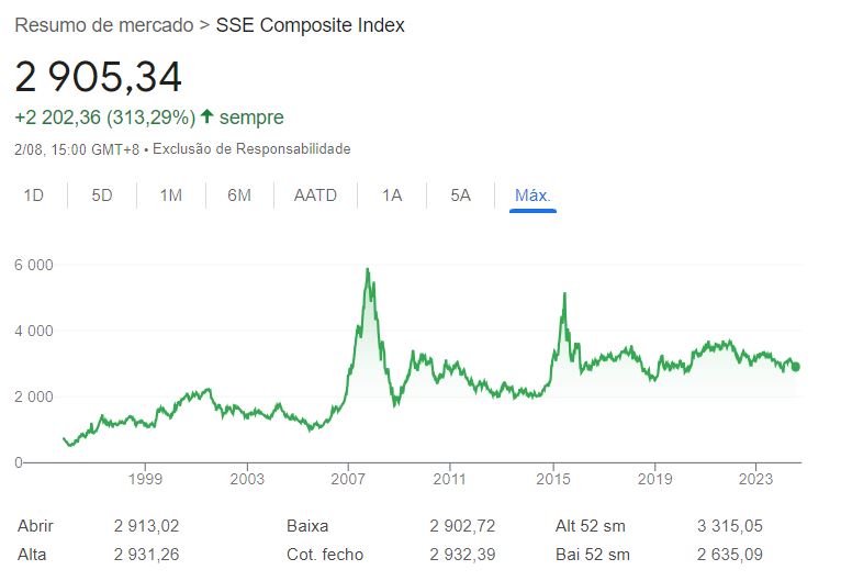 Bolsa de Xangai: história, empresas e principais mercados - Rankia