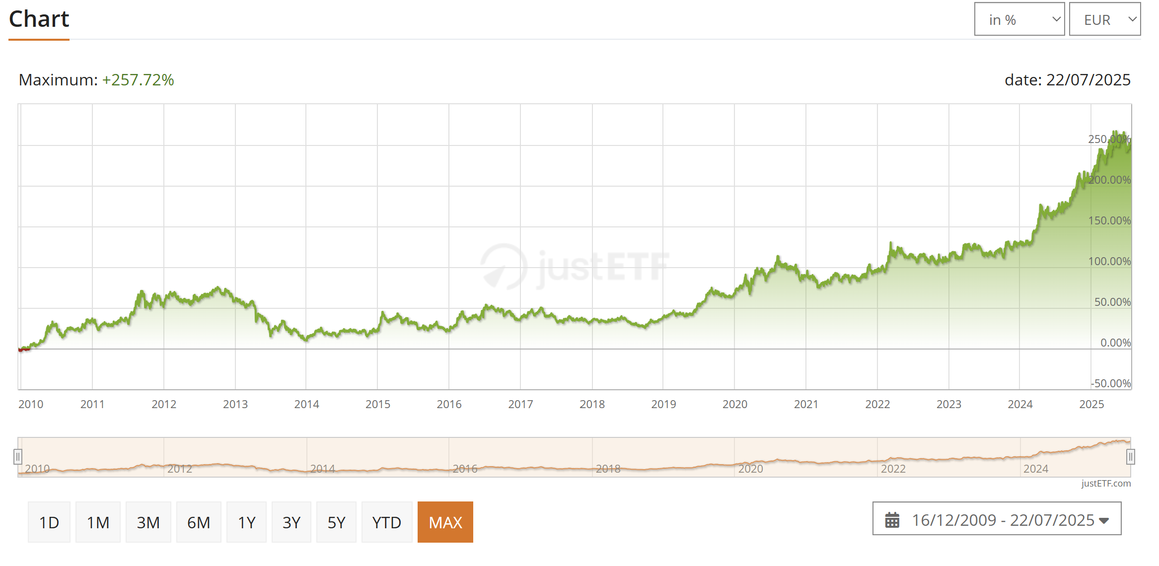 wisdomtree-physical-swiss-gold - Rankia