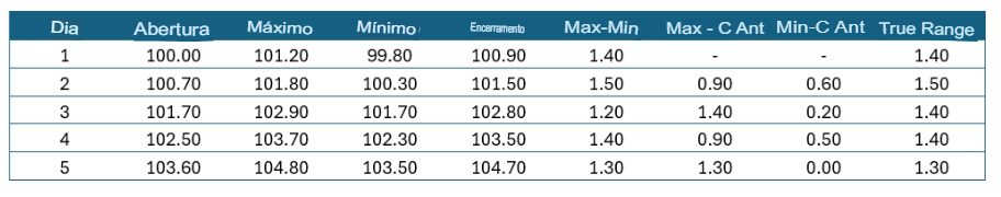 ATR (Average True Range): O que é, como calcular e usar no trading - Rankia