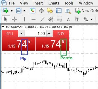 Pips, Pontos e Ticks: Qual é a Diferença? - Rankia Portugal