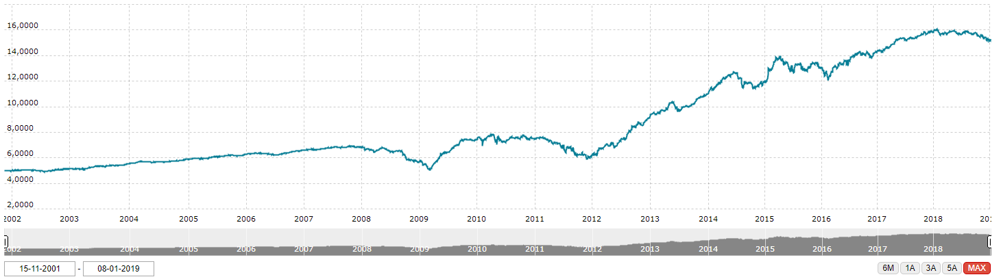 Melhores PPR em Portugal - Rankia.pt