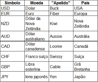 Principais pares de moedas em Forex - Rankia.pt